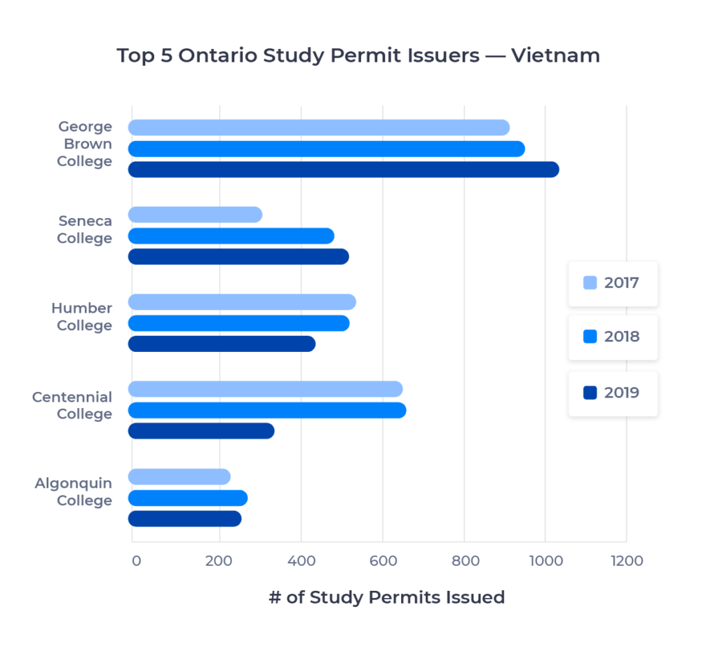 ApplyInsights: Study Permit Trends in Ontario | ApplyBoard