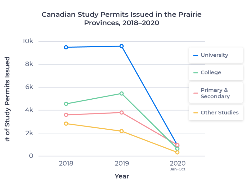 Study Permit Trends in Alberta, Manitoba, and Saskatchewan
