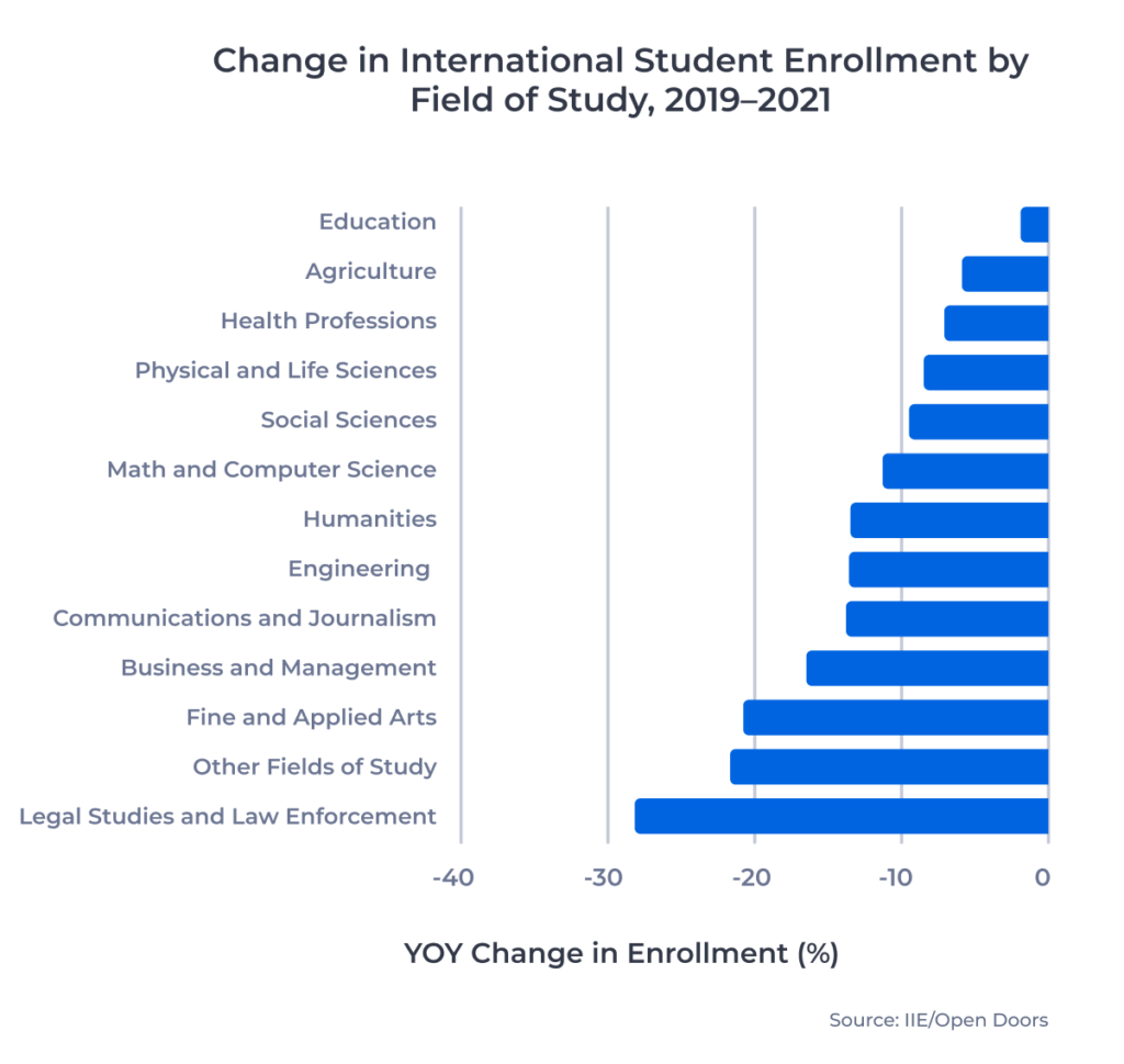ApplyInsights: Emerging Markets Anchor US STEM Enrollment in 2020/21
