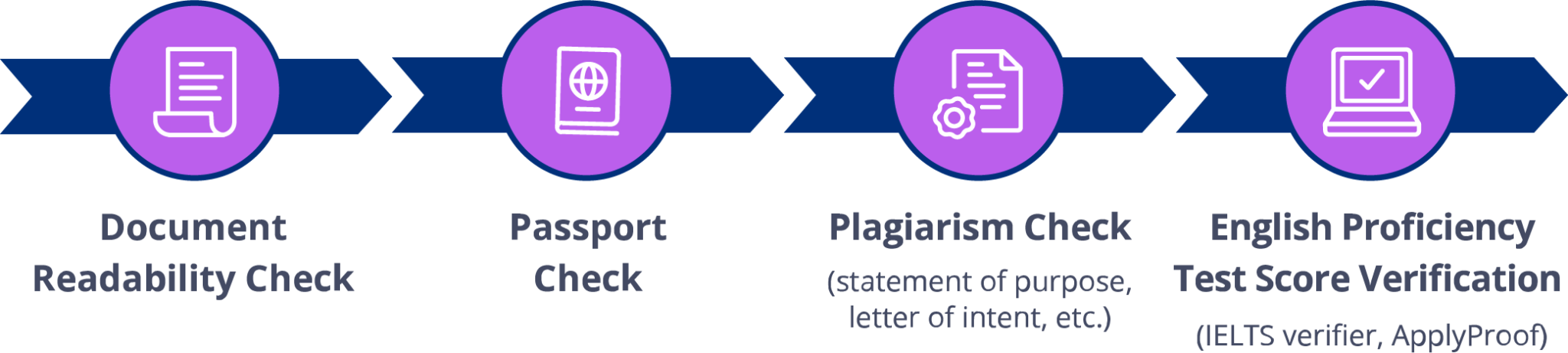 How ApplyBoard Screens Applications for Quality and Completion