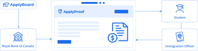 RBC Canada GIC Accounts for International Students | Applyboard